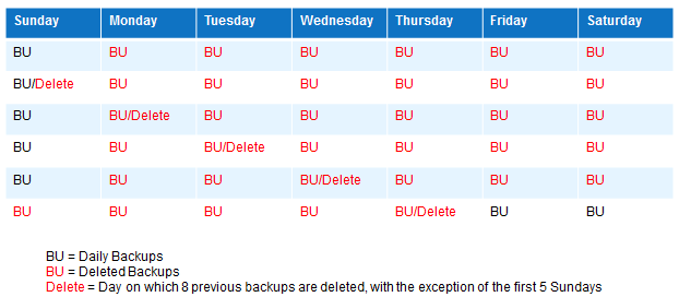 Retention Schedules for SmartMotion Backups